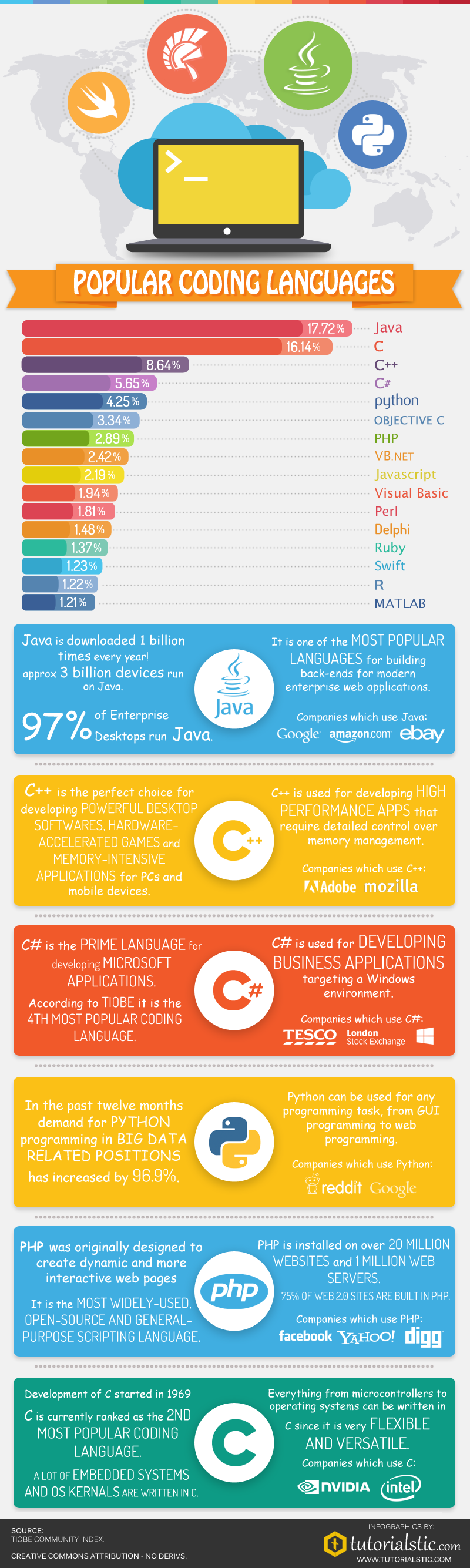 Most Popular Coding Languages Of 2015 Infographic Plaza
