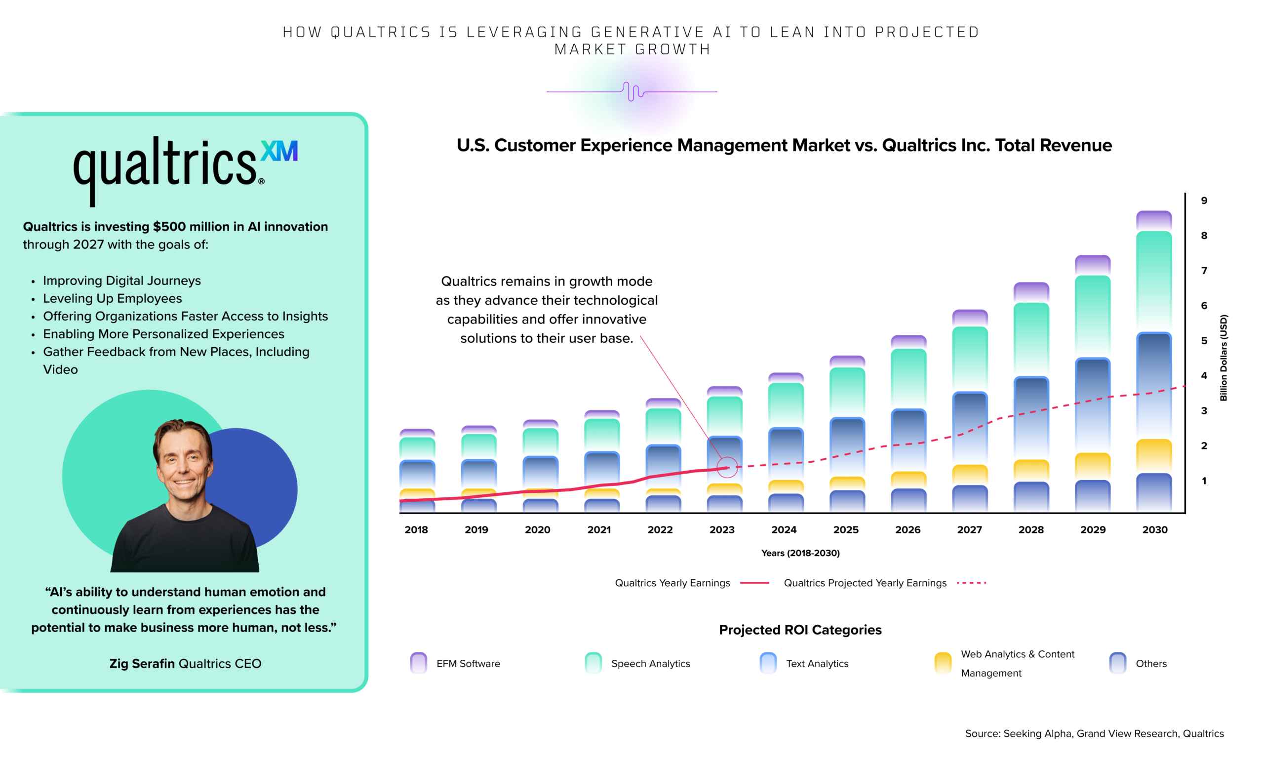 How Qualtrics is Leveraging Generative AI to Lean Into Projected ...